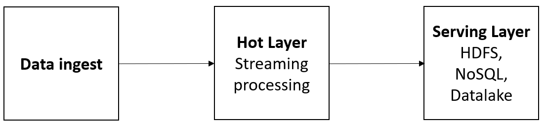 ¿Cómo debe ser mi arquitectura Big Data?